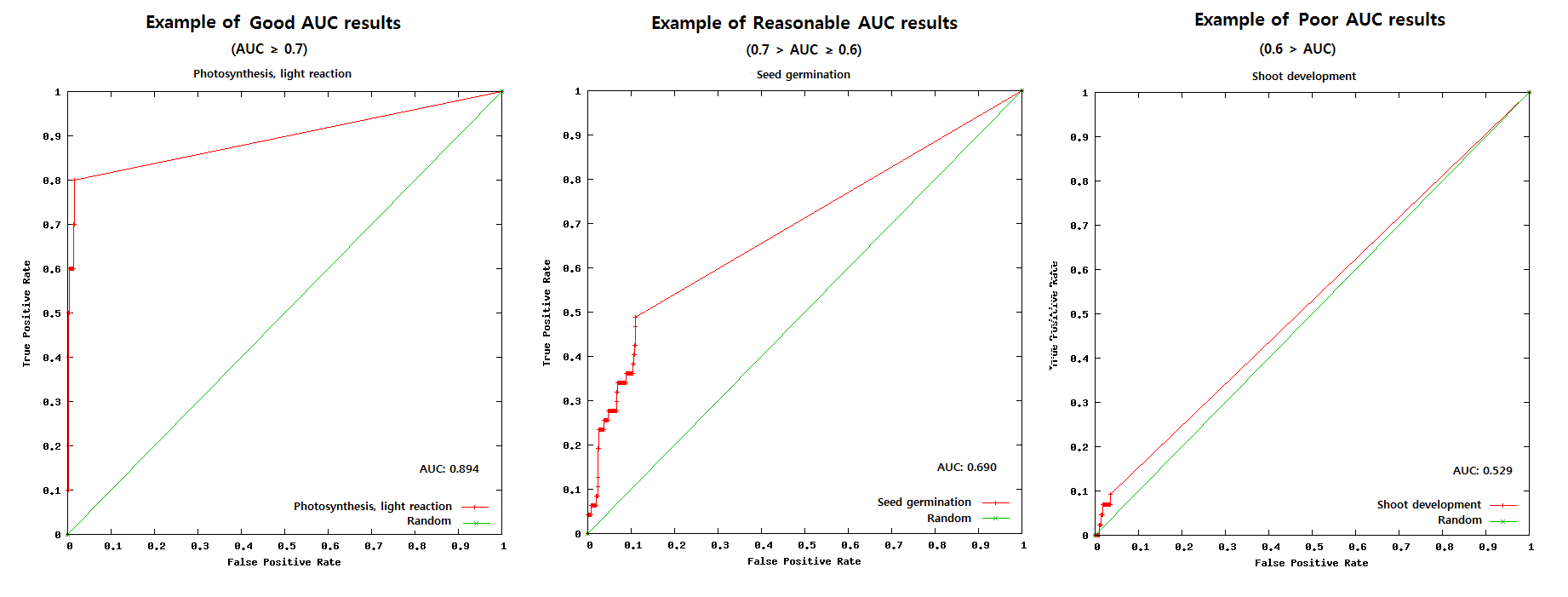 AraNet - Help for Area Under ROC curve (AUC) interpretation